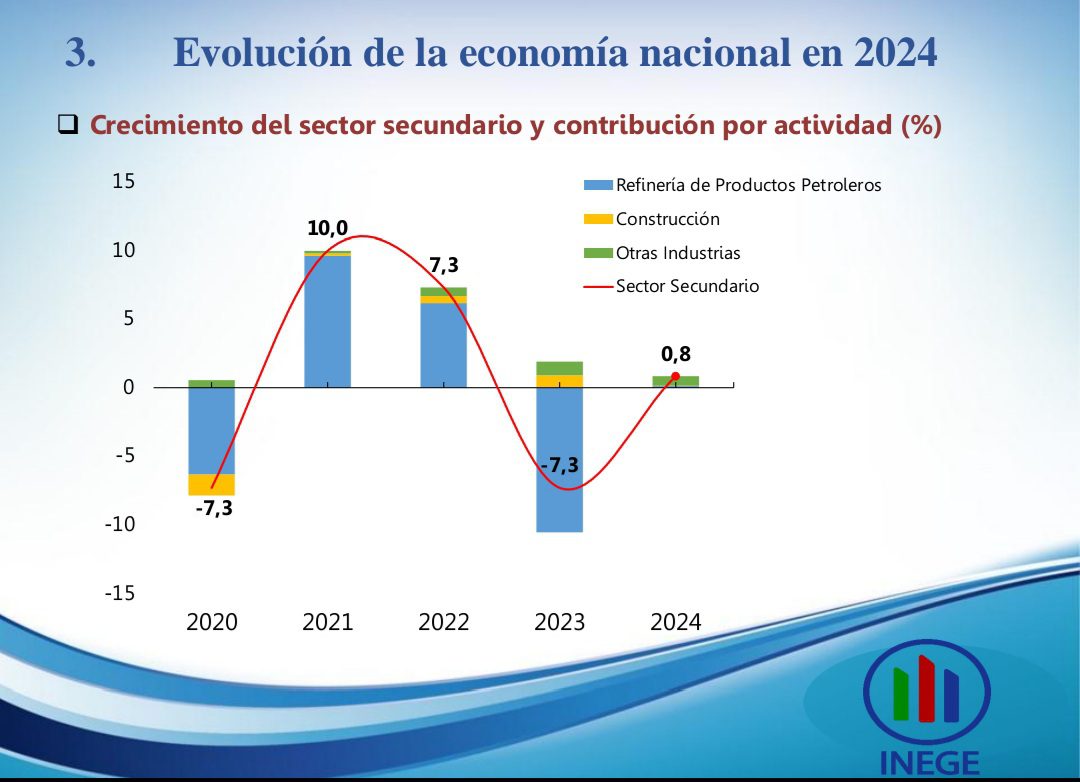 INEGE presenta el resumen de los resultados de las perspectivas macroeconómicas 2025-2027