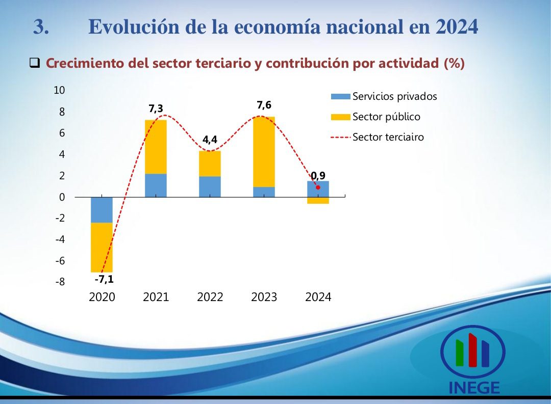 INEGE presenta el resumen de los resultados de las perspectivas macroeconómicas 2025-2027
