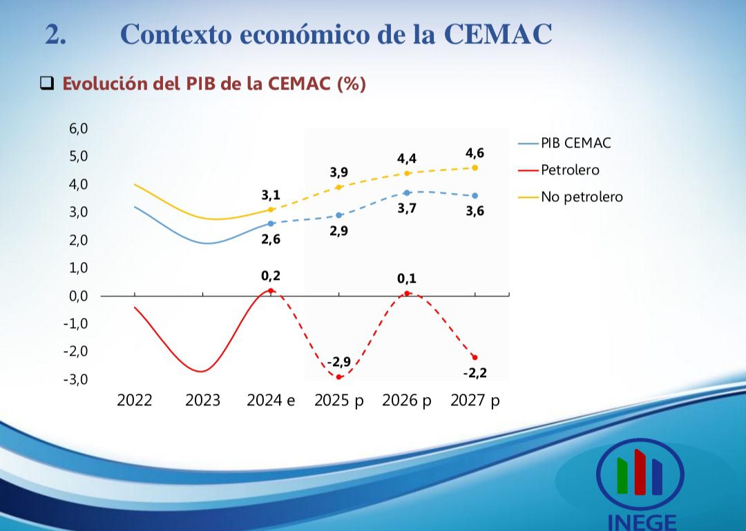 INEGE presenta el resumen de los resultados de las perspectivas macroeconómicas 2025-2027